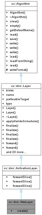 OpenCV Cv Dnn AbsLayer Class Reference