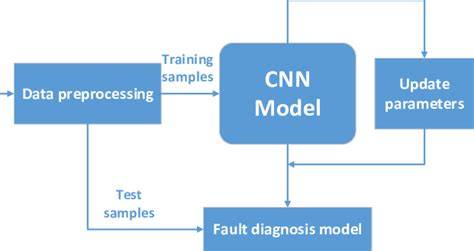 structure flow chart of fault detection model based on cnn download scientific diagram