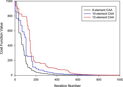 optimum design of linear and circular antenna arrays using equilibrium optimization algorithm