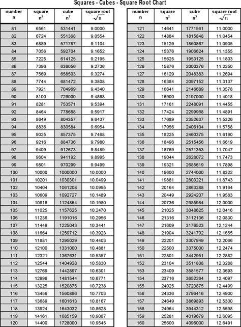 squares cubes square root chart basic physics formulas basic math skills math lessons