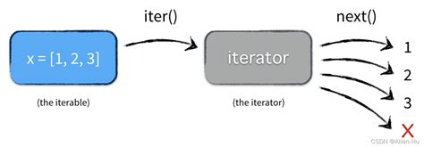 python3 可迭代对象（iterable）、迭代器（iterator）、生成器（generator）的理解和应用 iterable python csdn博客