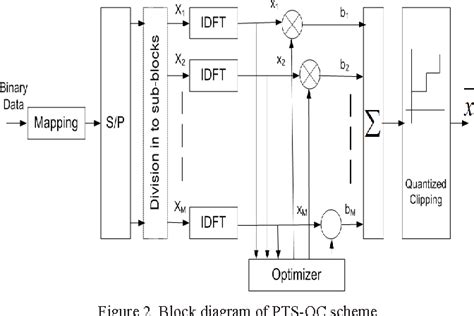 figure 2 from improving papr reduction for ofdm using hybrid techniques semantic scholar