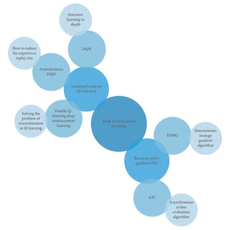 classification diagram of the deep reinforcement learning algorithm download scientific diagram