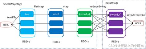spark dag及内存迭代计算 spark适合迭代计算 csdn博客