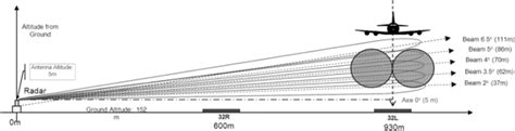 radar wake‐vortices cross‐section doppler signature characterisation based on simulation and