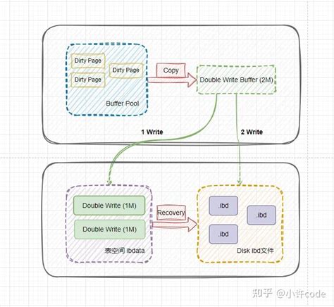 mysql的double write如何保证可靠性？ 知乎