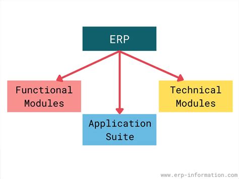 ERP Modules Types Features Categories Examples