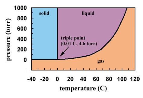 Collection Of Phase Diagrams Phase Changes Heating Curves Su