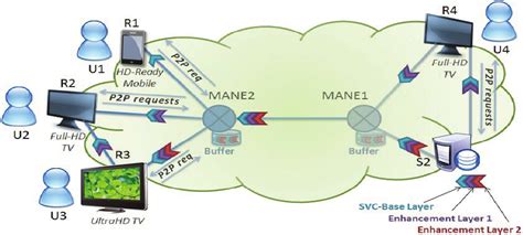 p2p streaming in content aware networks download scientific diagram