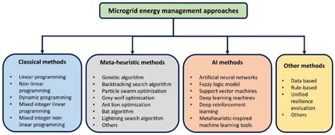 optimization approaches for microgrid energy management encyclopedia mdpi