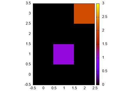 arrays is it possible to plot a series of matrices in this format using gnuplot stack overflow
