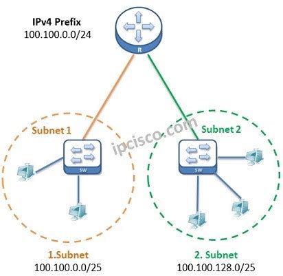 Subnetting Mask Fixed Length Variable Length Examples