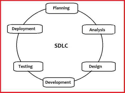 Types Of Sdlc Life Cycle Design Talk