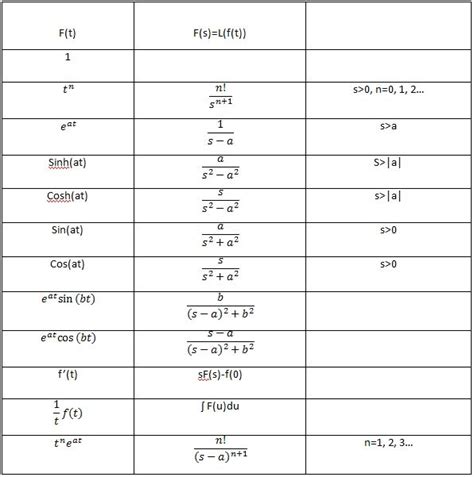 laplace transform of elementary functions