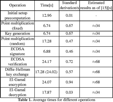 table 1 from efficient implementation of elliptic curve cryptography for wireless sensor