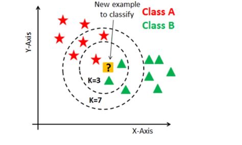 basic concept of k nearest neighbor algorithm part 4 by mohsen mostafa medium
