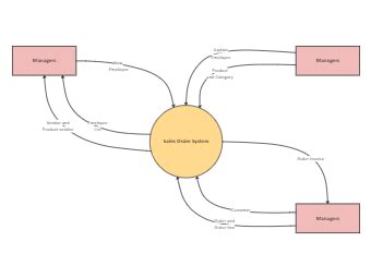 Context Diagram EdrawMax Templates