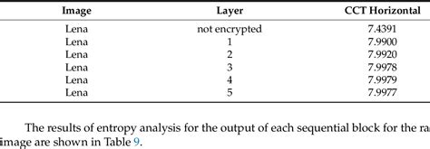 table 8 from fpga based chaotic image encryption using systolic arrays semantic scholar
