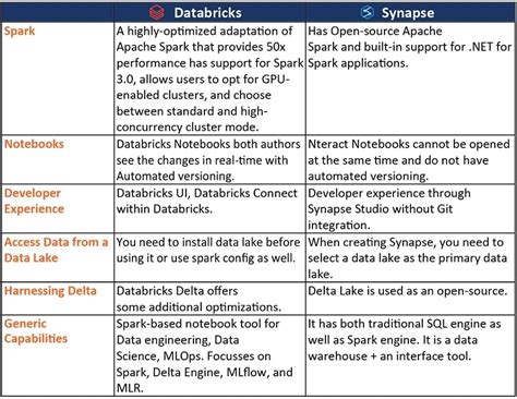 Differences Between Azure Synapse And Databricks Royal Cyber