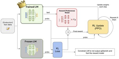 Reinforcement Learning From Human Feedback RLHF A Simplified