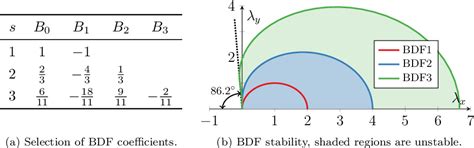 figure 3 1 from on fourier analysis of polynomial multigrid for arbitrary multi stage cycles