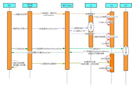 微信二维码支付时序图 完整流程图 文档下载