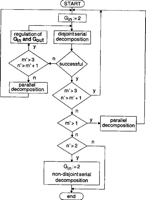 figure 2 from a general approach to boolean function decomposition and its application in