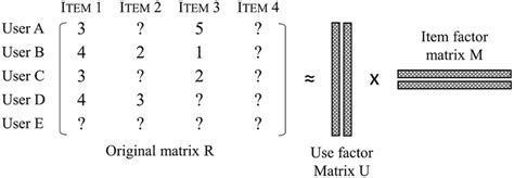 matrix factorization of user item download scientific diagram