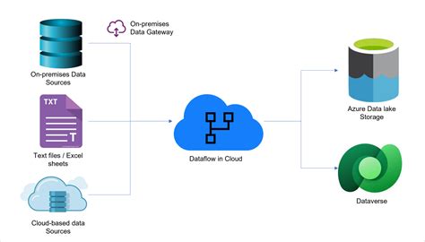 power platform dataflow a powerful integration tool blogs perficient