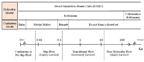 2 physical models and flow regimes in terms of the knudsen number download scientific diagram