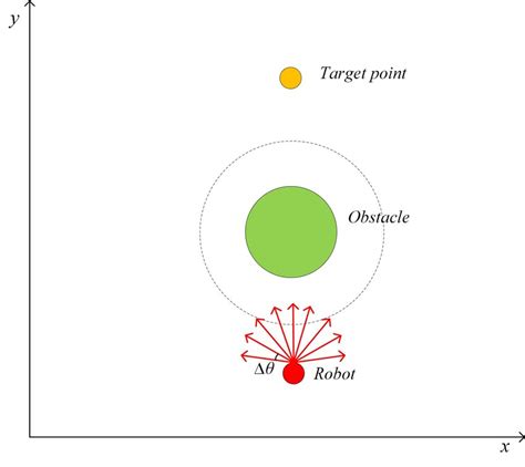 Robot Trajectories Simulated By A Dynamic Window Approach DWA