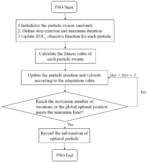 flowchart of particle swarm optimization algorithm download scientific diagram