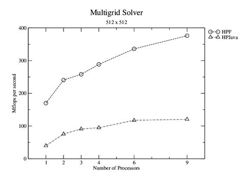 multigrid solver with size of 512 2 download scientific diagram