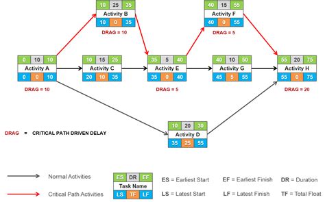 Network Diagram Project Manager Roles Project Management Net