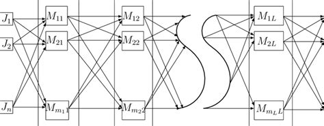 l stages hybrid flow shop download scientific diagram