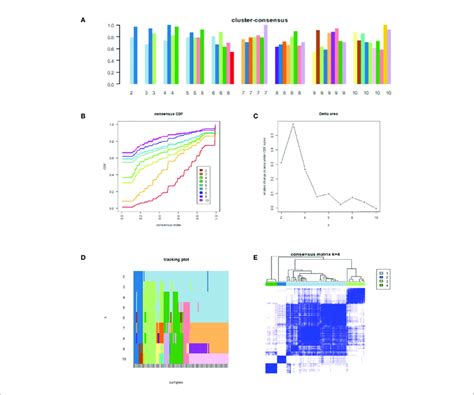 results of consensus clustering analysis a cluster consensus plot download scientific