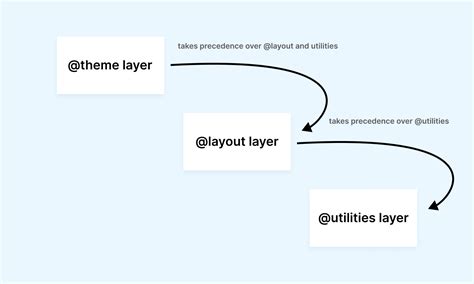 A Complete Guide To CSS Cascade Layers LambdaTest