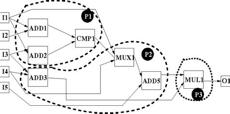 synthesis of dataflow graphs for reconfigurable systems using temporal partitioning and temporal