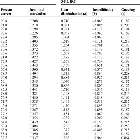 pdf psychometric properties of the revised psvt r for measuring first year engineering