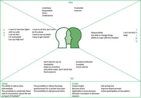 Personal Empathy Map Examples IMAGESEE
