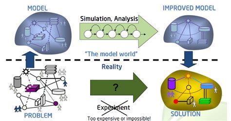 simulation modeling as a decision support tool focus group