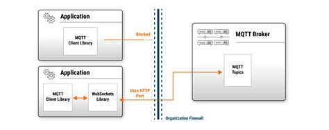 Understanding The Differences Between MQTT And WebSockets For IoT