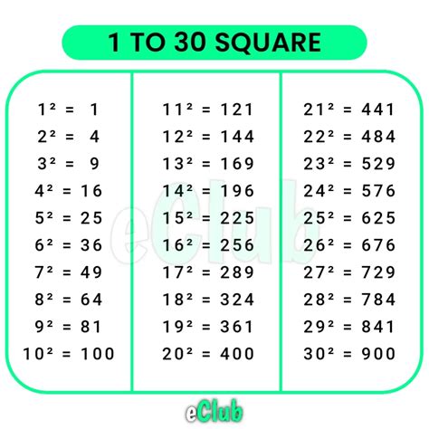 Square Root Chart