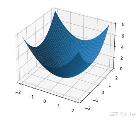 如何使用python，绘制3d的多元函数图像？ 知乎