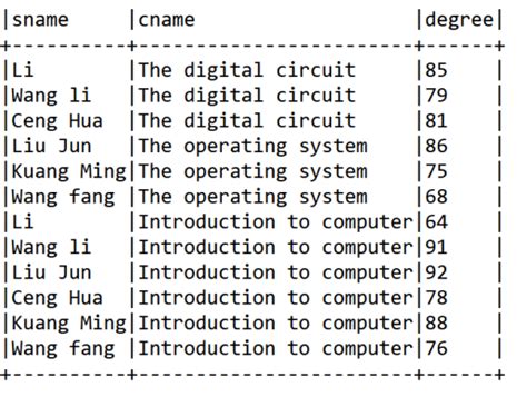 spark 2 x管理与开发 spark sql 【spark sql案例】（二）多表查询 missrong 博客园