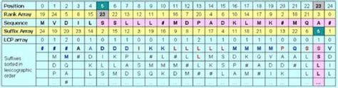 1 example of a suffix array and its longest common prefix array and download scientific