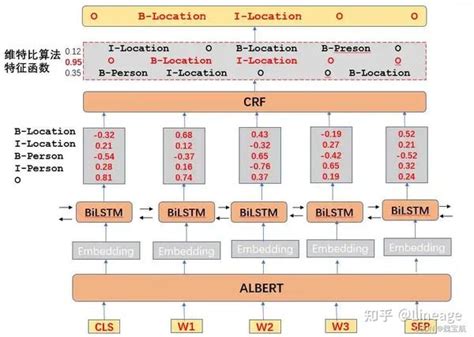 【pytorch深度学习项目实战100例】—— 基于bi lstm与crf实现中文命名实体识别任务 第25例 知乎