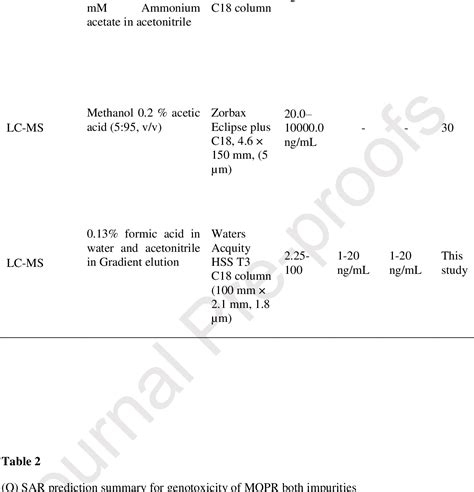 table 2 from a sensitive uplc ms ms method for the simultaneous assay and trace level genotoxic