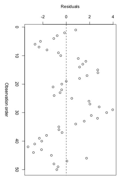 solved based on the class discussion about residual plots of