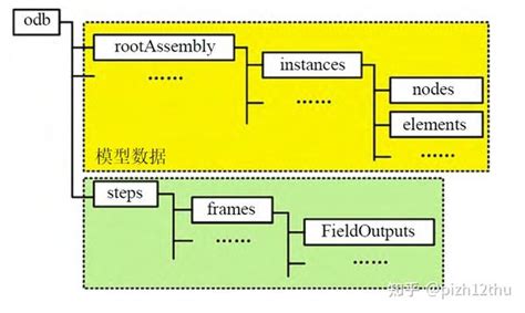 python提取abaqus求解结果odb中的变量信息 知乎
